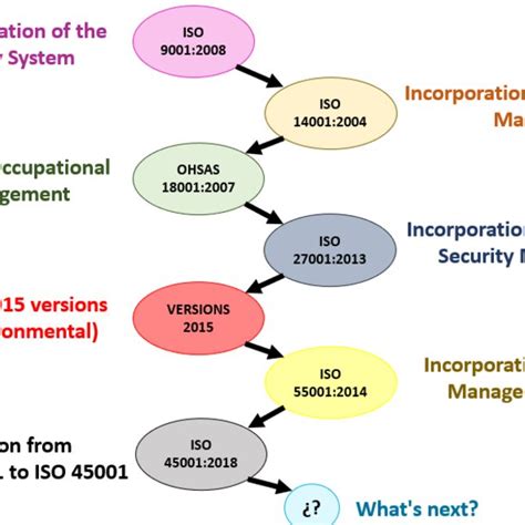 Integrated Management Systems Integration Timeline Download