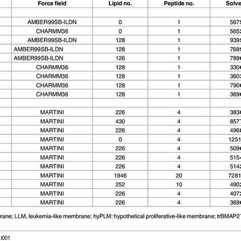 Summary Of Molecular Dynamics Simulation Systems Download Table