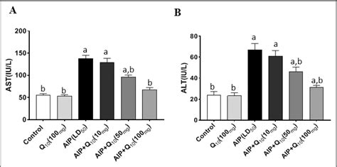 Figure 3 From Evaluation Of The Protective Effect Of Coenzyme Q10 On