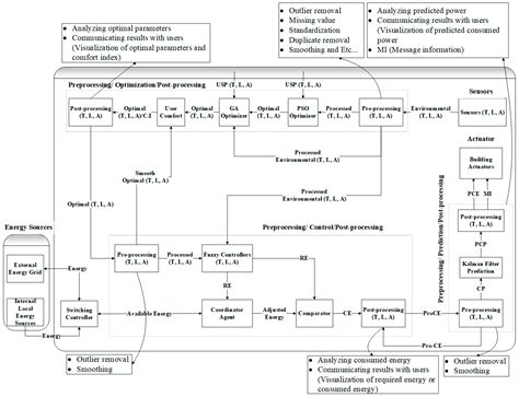 Optimization Of Distributed Energy Resources Operation In Green Buildings Environment