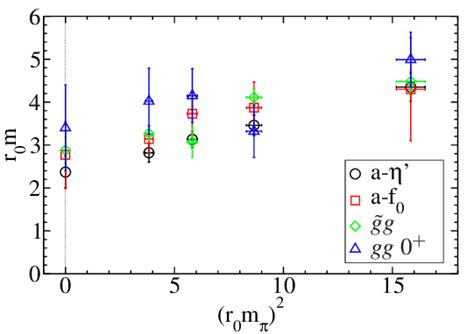Spectrum of the theory at β 1 90 for four values of the a π mass and Download Scientific