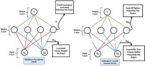 [논문 리뷰] Kolmogorov Arnold Neural Networks For High Entropy Alloys Design