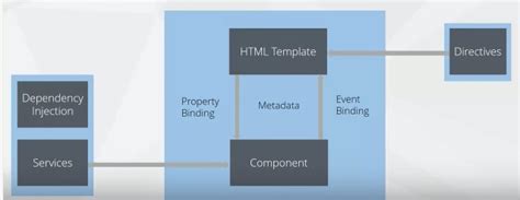 Introduction To Angular Version 2 And Beyond