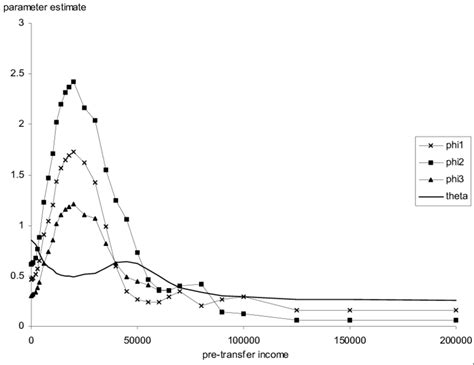 iterative equivalence scale estimates by pre transfer income ai Φ 1 download scientific