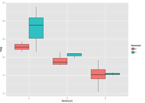 R Ggplot Boxplot With Fill And Standard Errors Stack Overflow