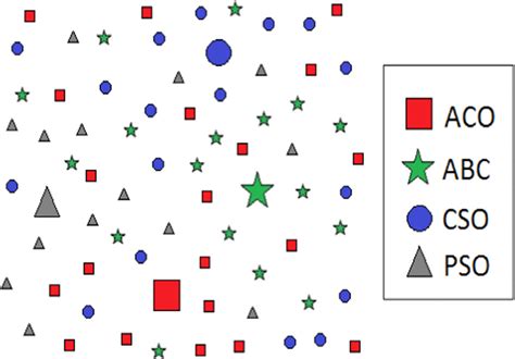 The Initial Population Of Various Algorithms Download Scientific Diagram