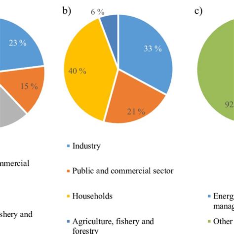 Energy Consumption Split In Latvia A All Sectors 2015 And B