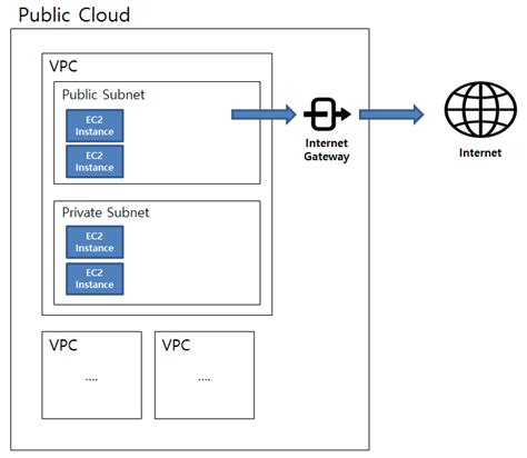 Aws Ec2 And Rds 인스턴스 생성과 설정 시 트러블슈팅