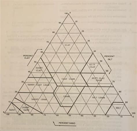 Solved Using The Textural Triangle On Page Of The Chegg