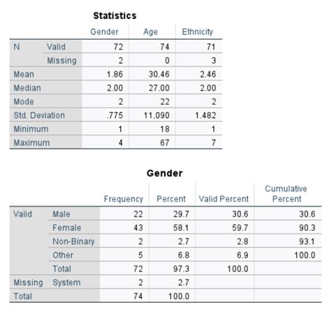 Solved Statistics Gender Begin{tabular}{ll R R R R} And And And And