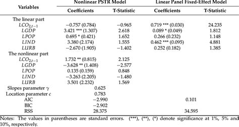 Pstr Model Estimation Results Download Scientific Diagram