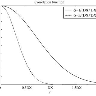 The Correlation Function Download Scientific Diagram