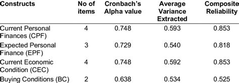 reliability and validity estimates download scientific diagram
