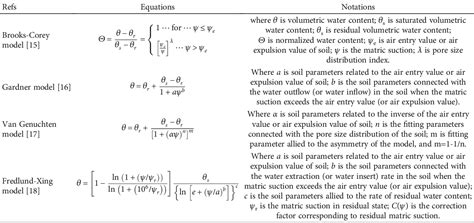 Table 1 From Influence Of Dryingwetting Cycles On The Water Retention And Microstructure Of