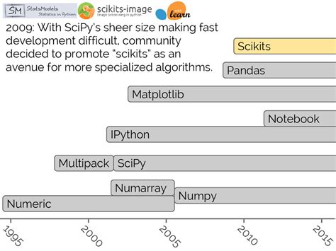The State Of The Stack SciPy 2015 Keynote Speaker Deck