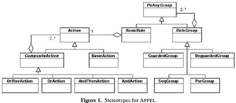 figure 1 from detecting policy conflicts by model checking uml state