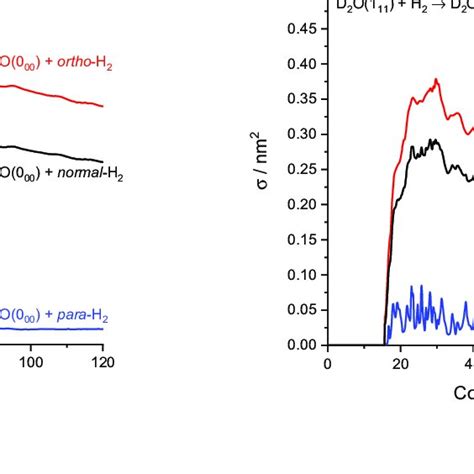 Rotational Excitation Cross Sections For The D2o 000 202 Transition In