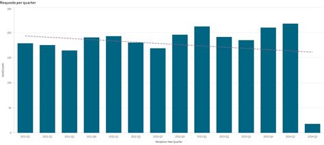 Solved Bar Chart Trend Line Based On Data Of Previous Y Qlik