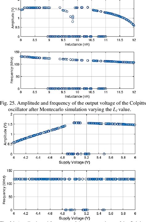figure 1 from comparative analysis of sinusoidal oscillators with