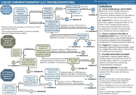 Liquid Chromatography Lc Troubleshooting Guide Alliance Bioversity International Ciat Liquid Chromatography Lc Troubleshooting Guide Alliance Bioversity International Ciat