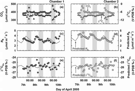 Time Series Observations Of Ab Flask Co 2 Mole Fraction Circles