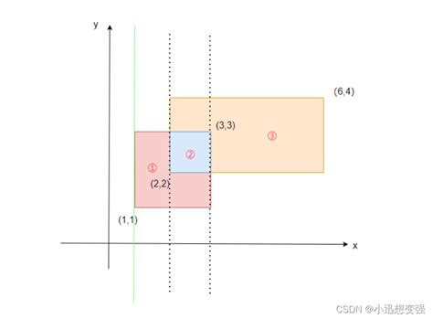 Leetcode·每日一题·850矩形面积 ·【离散化扫描线数组】sweepsize Csdn博客