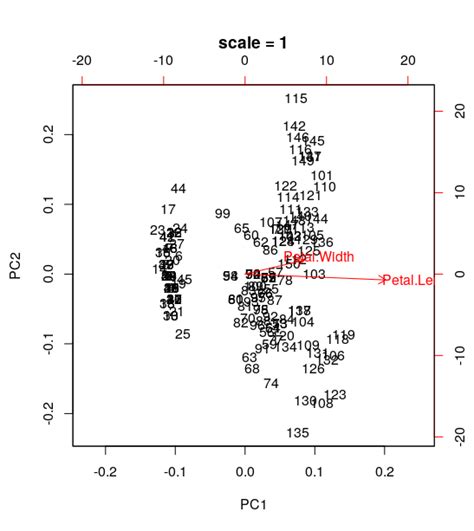 Pca Biplots In R Vs In Sas Does The Scale Parameter Differ Cross Validated
