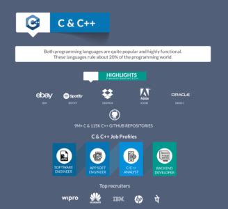 Infographic Top Programming Languages To Learn In Edureka Blog