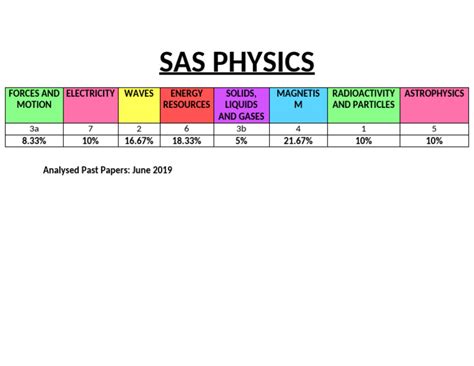 Sas Physics Pdf