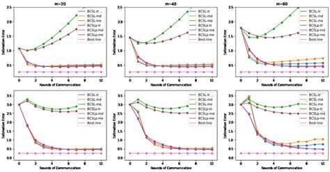Impacts Of Local Sample And Initialization On Convergence Of Algorithms