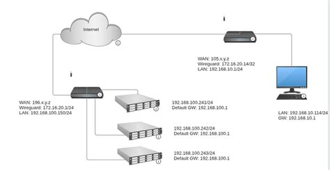 Cannot Masquerade To Subnet Without Gateway Forwarding Protocols Mikrotik Community Forum