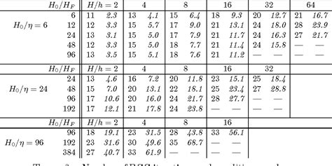 Table 2 From Boundary Element Tearing And Interconnecting Methods In