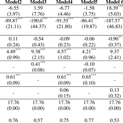 Threshold Panel Model With Government Size As A Threshold Variable