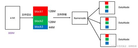hadoop集群的搭建使用与hdfs集群的架构介绍 hdfs一定要搭配hadoop集群使用吗 csdn博客