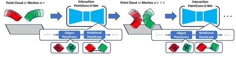 Object Dynamics Modeling With Hierarchical Point Cloud Based