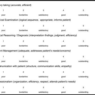 Dimensional Global Rating Scale Clinical Competencies R Download Scientific Diagram