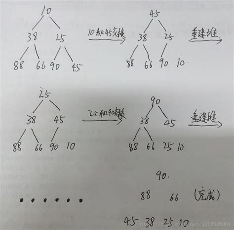 排序算法详解：插入、交换、选择与归并 Csdn博客