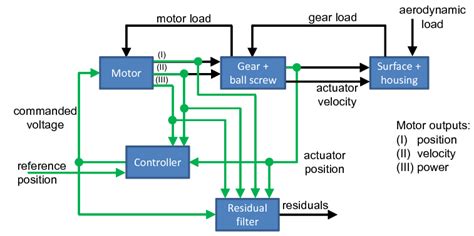 block diagram of the closed loop nonlinear simulation model augmented