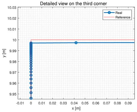 Robotics Free Full Text Path Following For An Omnidirectional Robot
