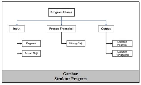 Padepokan IT Kursus Komputer Private Komputer Jasa Komputer Perancangan Struktur Program
