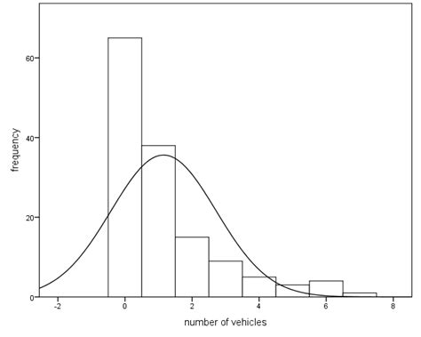 Histogram Of Number Of Vehicles That Passed In The Nearest Lane Without Download Scientific