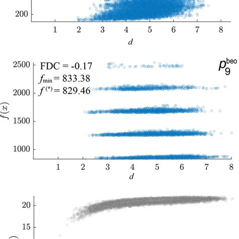 fitness distance correlation plots for p beo 5 download scientific