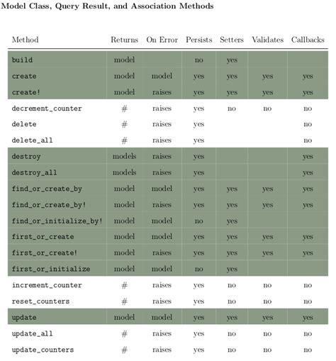 ActiveRecord Dangers Cheatsheet