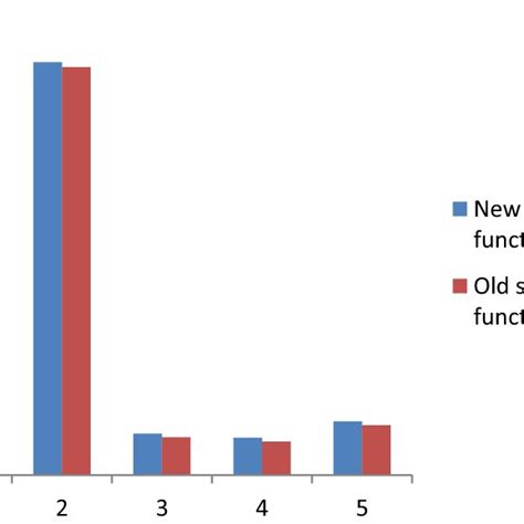 Comparison Between The Values For The Second Objective Function By Download Scientific Diagram