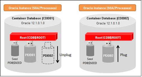 oracle multitenant clonando e movendo pluggable databases pdb entre