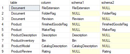 Compare Tables And Columns In Two Schemas In SQL Server Schemas SQL Server Data Dictionary Queries