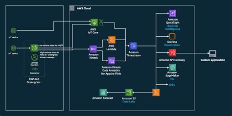Patterns For Aws Iot Time Series Data Ingestion With Amazon Timestream