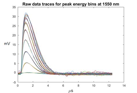 11 Voltage Versus Time Plot Of Squid Amplification Output Each Pulse