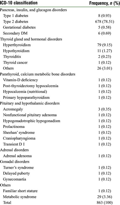 Endocrine System Diseases List Endocrine System