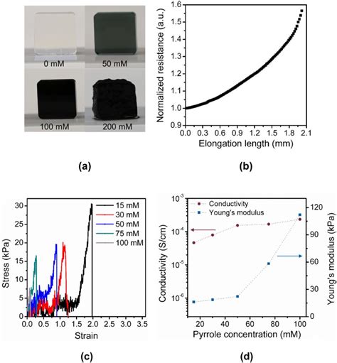 Figure 6 From Polypyrroleagarose Hydrogel Based Bladder Volume Sensor